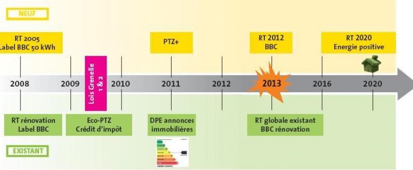 Construction neuve : comprendre la RT 2012 | Tout sur l'isolation